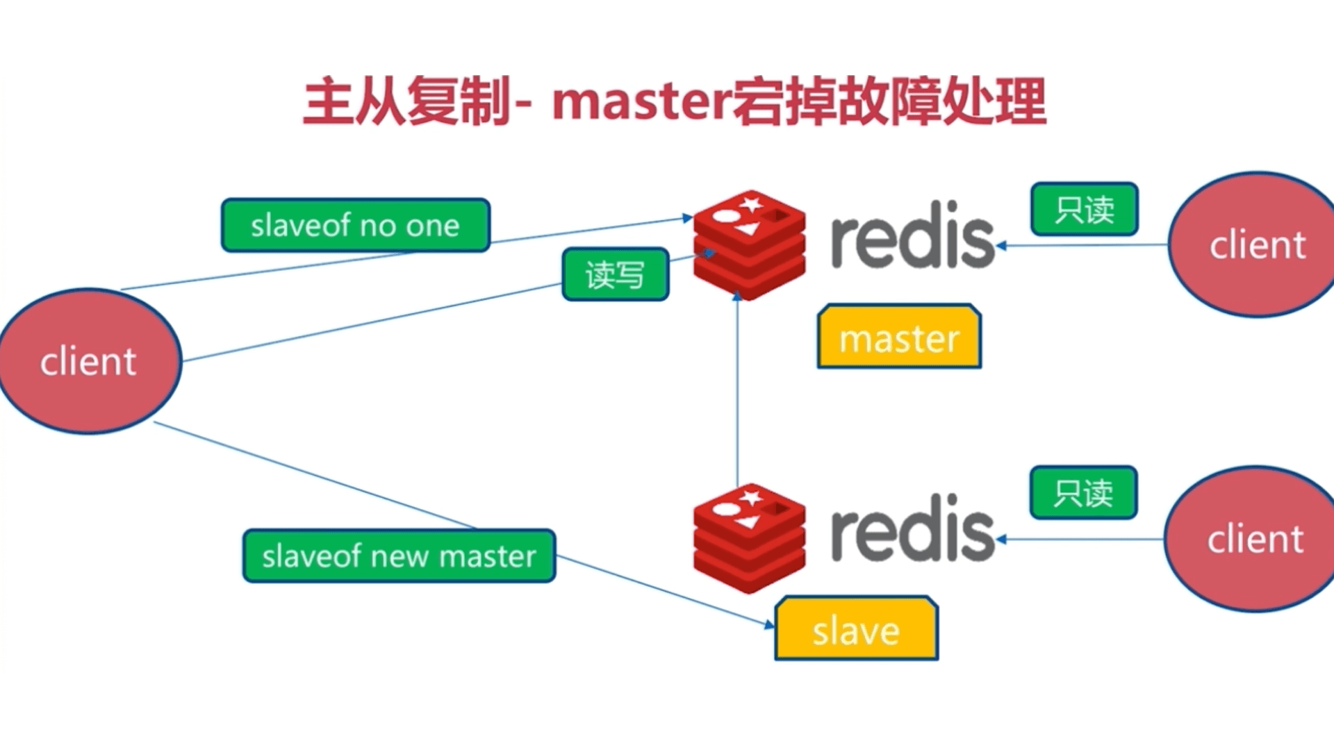 Redis Design Ideas And Usage Specifications Dezhi Yu